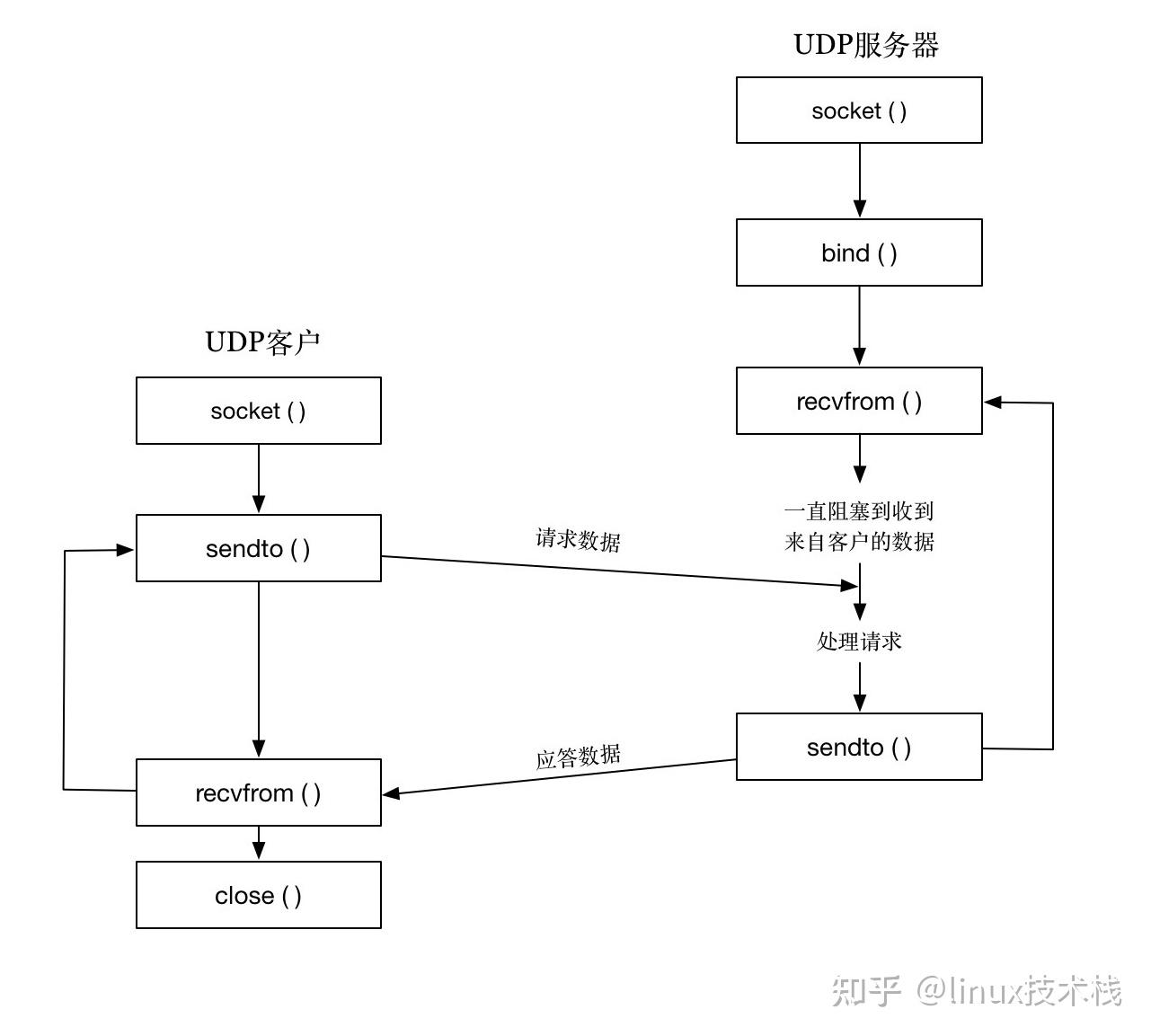Linux Socket 网络编程 阻塞与非阻塞 断线重连机制 - 知乎