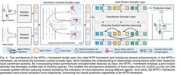 【轨迹预测系列】【笔记】MTR++:Multi-Agent Motion Pred with Symmetric Scene Modeling & Guided Intention ...