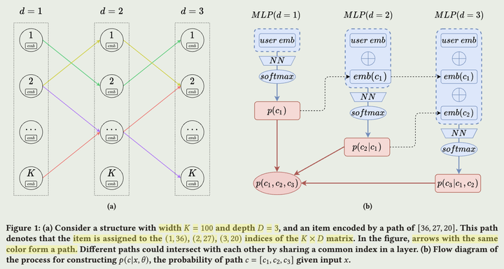 CIKM'2021「字节」非内积召回Deep Retrieval: Learning A Retrievable Structure for Large-Scale ...