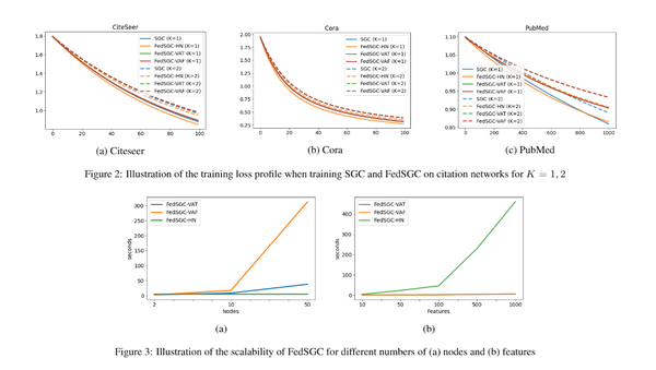 图联邦 SGC：FedSGC: Federated Simple Graph Convolution for Node Classification - 知乎