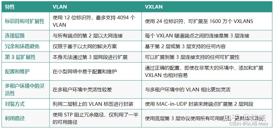 【AI基础】SDN，VLAN、VXLAN - 知乎