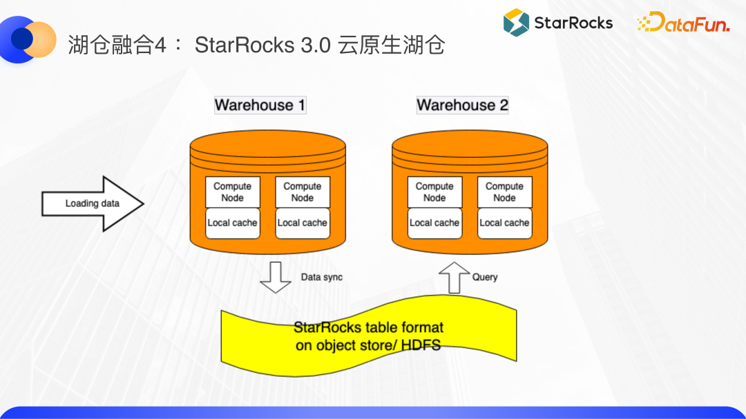 基于 StarRocks 进行湖仓融合的四种范式 - 知乎