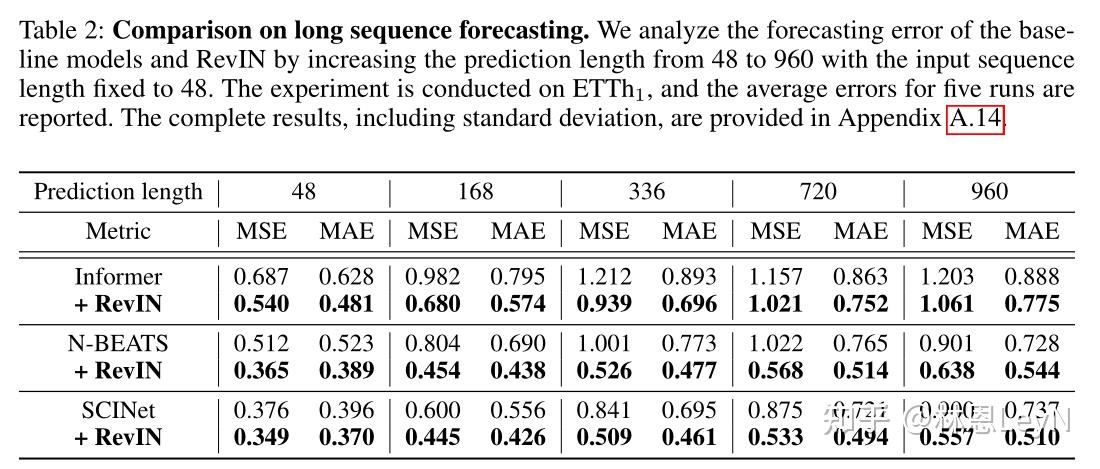 【边读边写】Reversible Instance Normalization for Accurate TSF Against ...