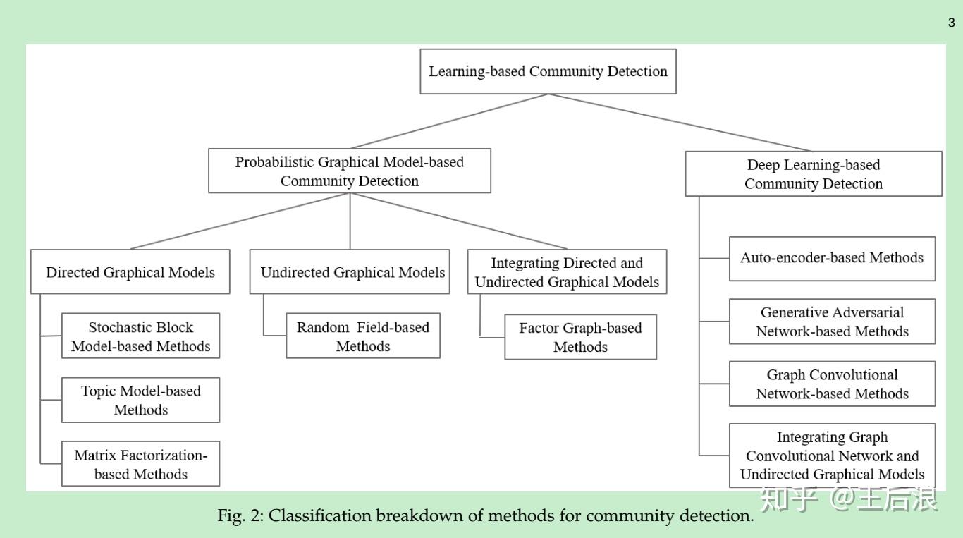 A Survey of Community Detection Approaches——天津大学 - 知乎