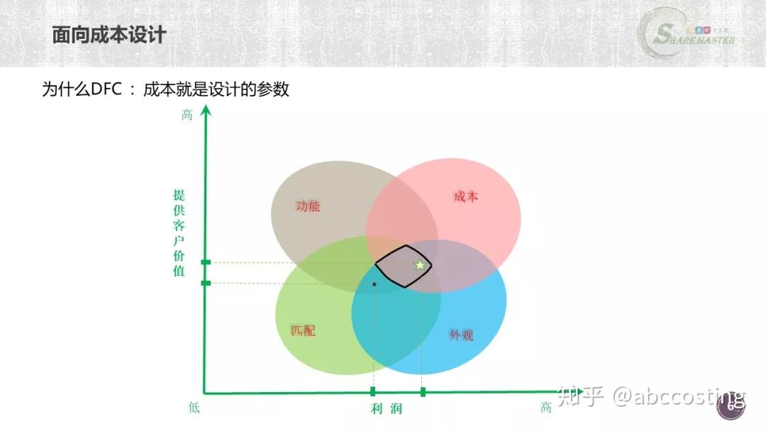 面向成本的设计(DFC)——降本设计 - 知乎