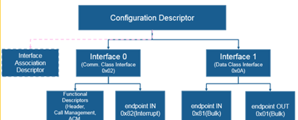 【GD32F427开发板试用】二、USB库移植与双USB CDC-ACM功能开发 - 知乎