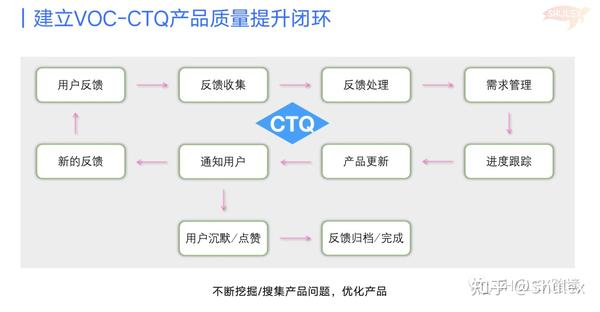 如何借助CTQ实现VOC量化 - 知乎