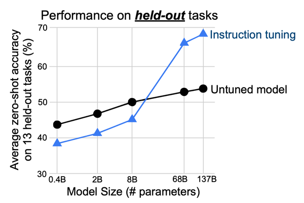 Finetuned Language Models Are Zero-Shot Learners - 知乎