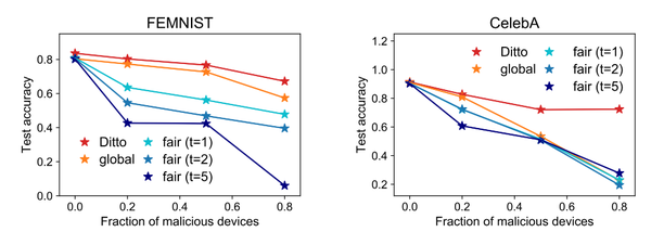 [ICML 2021] Fair and Robust Federated Learning Through Personalization - 知乎