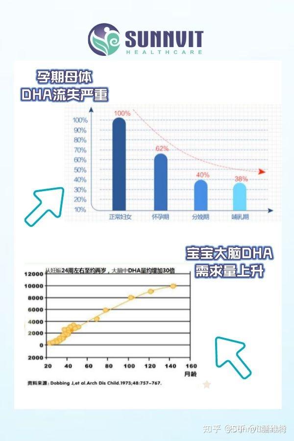 孕妇吃dha有用吗? - 知乎
