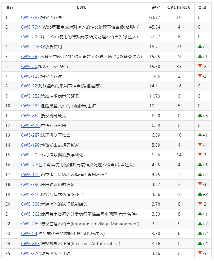 2023年最具威胁的25种安全漏洞(CWE TOP 25) - 知乎