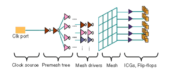 IMPL32. Implementing Clock Mesh - 知乎