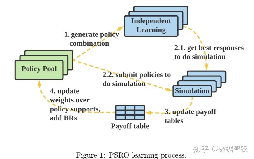 【技术观点】MALib：一种基于种群的多智能体强化学习并行框架 - 知乎