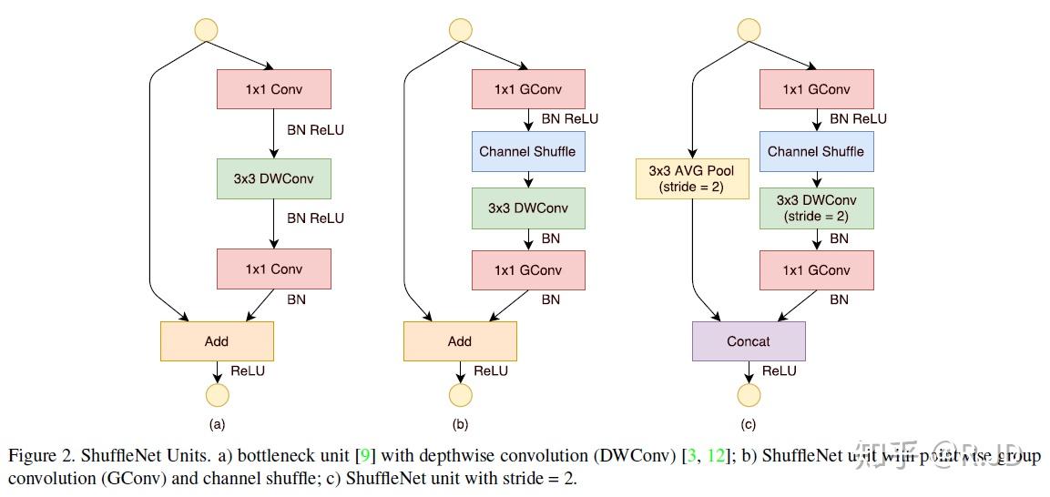 轻量级神经网络“巡礼”（一）—— ShuffleNetV2 - 知乎