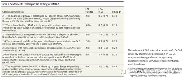 全球首个腺苷脱氨酶2缺乏症(DADA2)诊治和管理专家共识发布 - 知乎