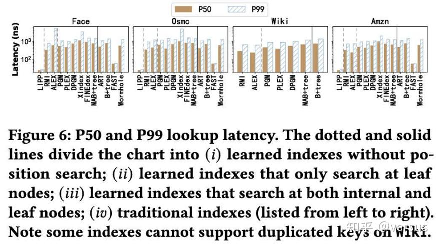 "Learned Index: A Comprehensive Experimental Evaluation"阅读总结 - 知乎
