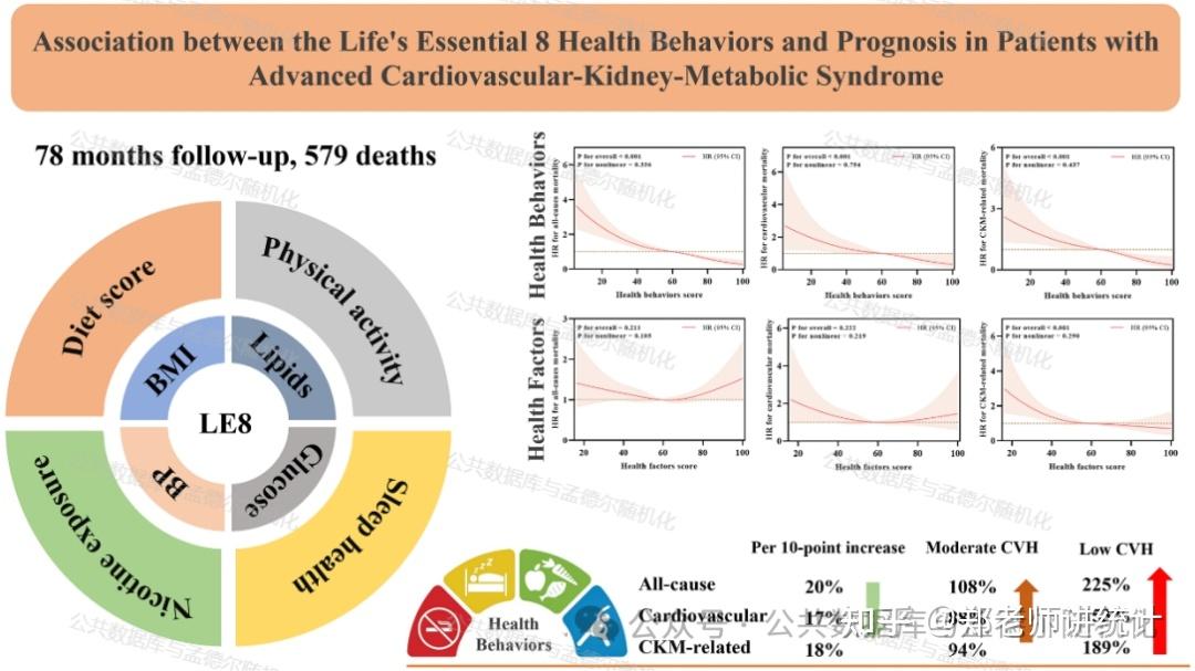 中南大学拆解NHANES指标LE8，另类思路拿下一区Top（IF=7.5） - 知乎