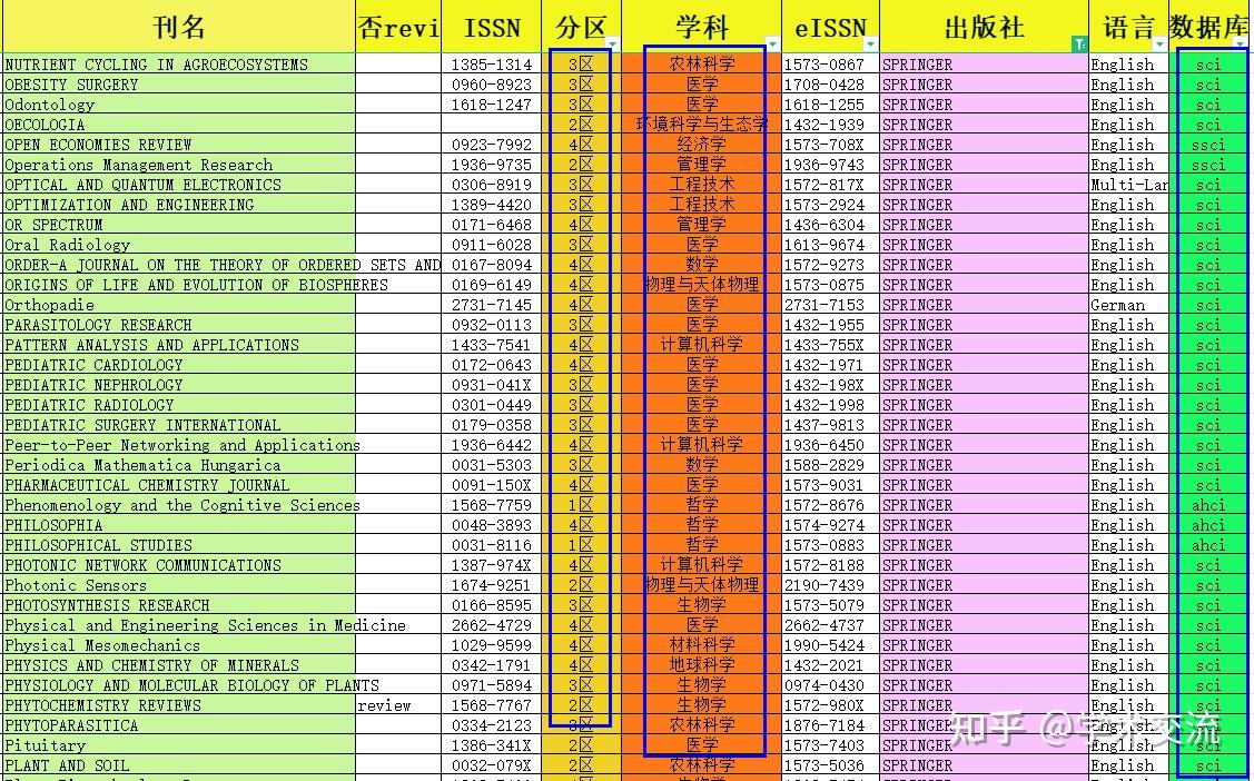 sci、ssci、ahci期刊推荐（多学科领域） - 知乎
