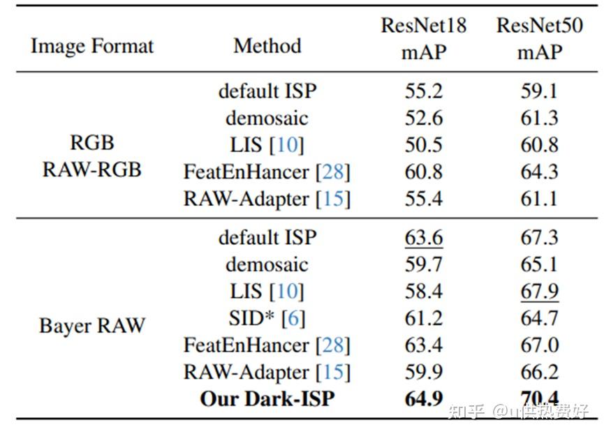 文献阅读 Dark-ISP: Enhancing RAW Image Processing for Low-Light Object Detection - 知乎