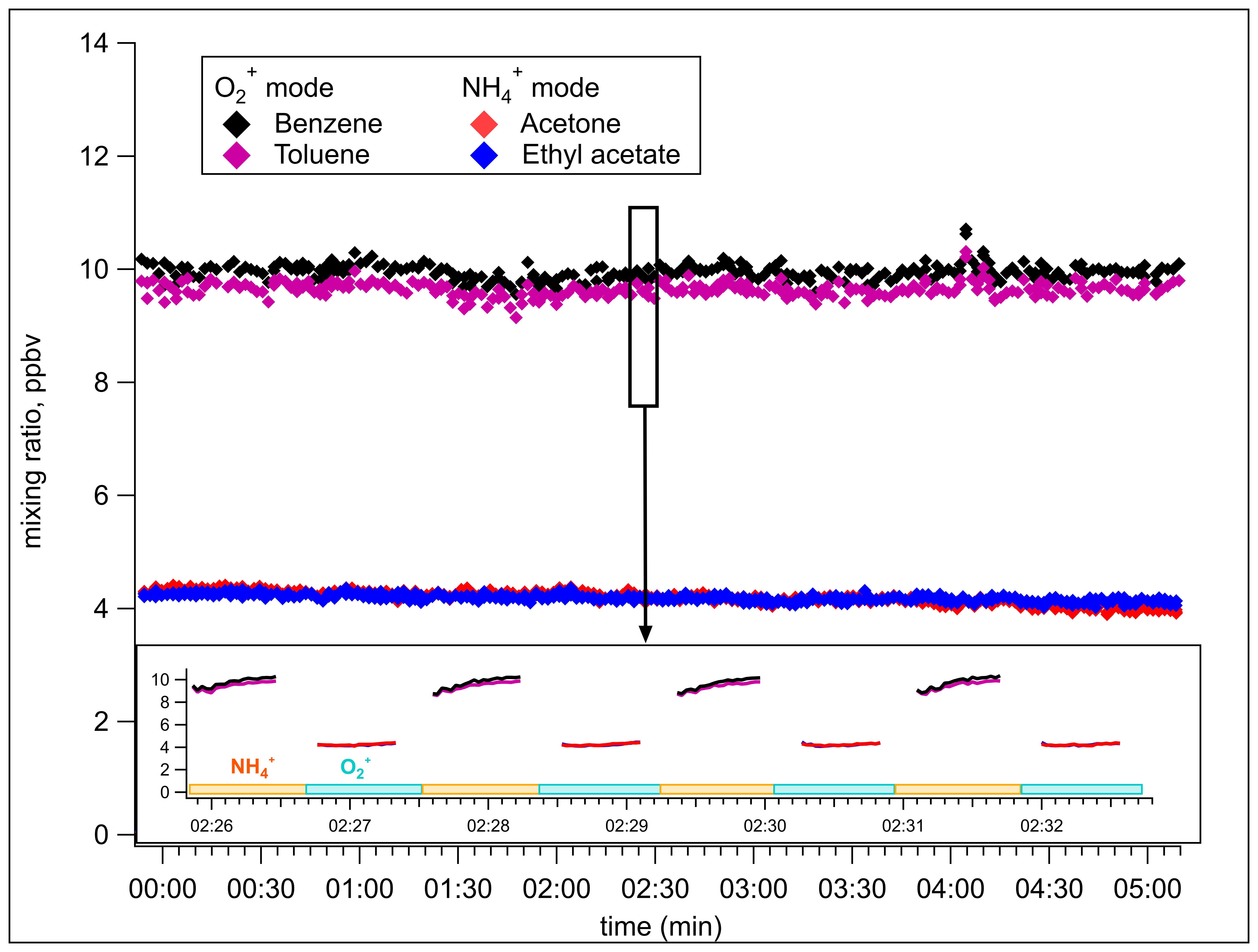 铵根-化学电离质谱法(NH4+ CI-MS)：高选择性，无碎片‘软’电离VOC - 知乎