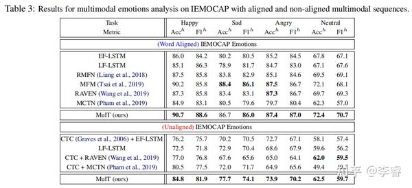 Multimodal Transformer for Unaligned Multimodal Language Sequences - 知乎