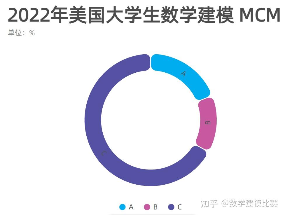 2022年美国大学生数学建模竞赛（MCM/ICM） 获奖情况分析 - 知乎