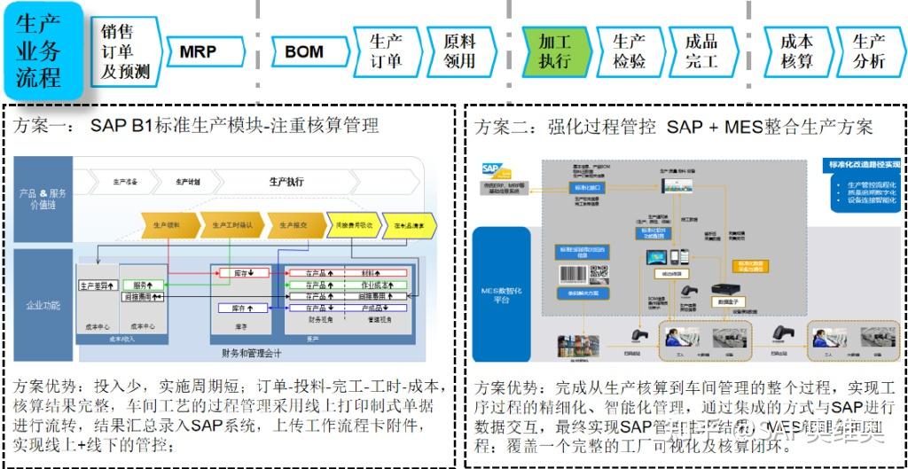 李海强：SAP 云 ERP 助力化工企业绿色、环保、低碳的可持续发展（下） - 知乎