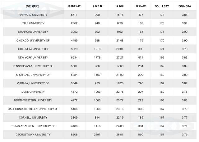 本科专业课GPA在3.3-3.9之间，想申请T14法学院JD，还需要刷吗？ - 知乎
