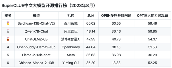 8月榜单！SuperCLUE中文大模型评测基准最新排名发布 - 知乎