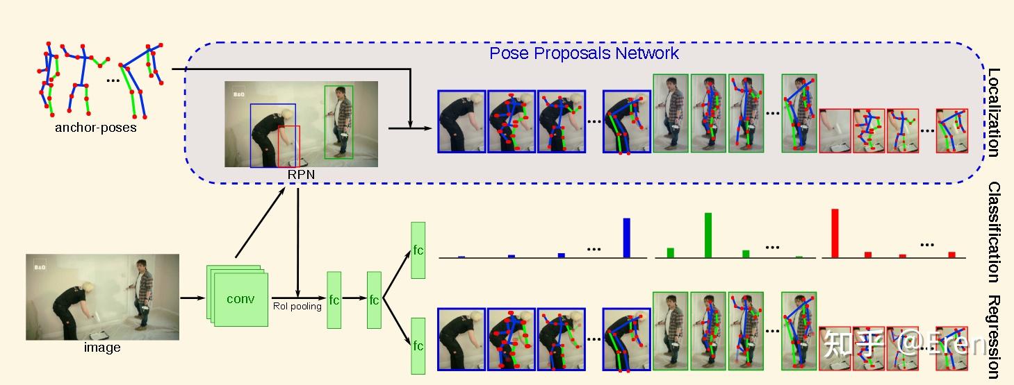 人体姿态估计综述(Human Pose Estimation&Action Recognition） - 知乎