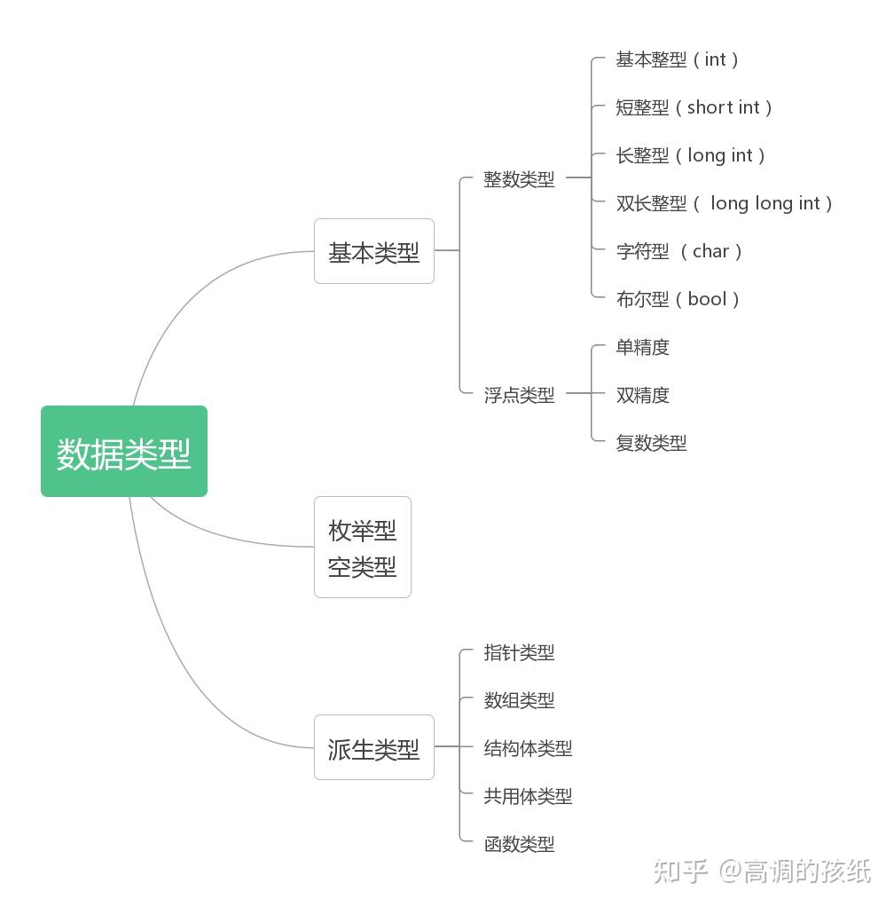 C语言的数据表现形式及其运算 知乎 
