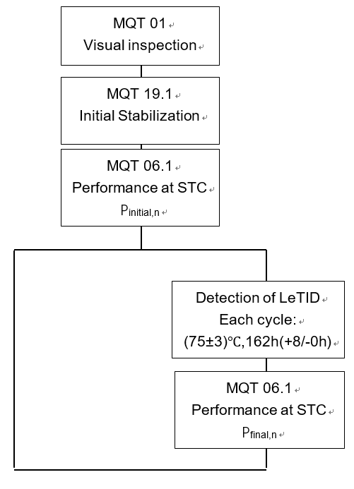 高效技术路线之下，如何评估光伏组件LeTID风险？ - 知乎