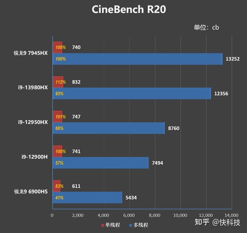 游戏性能略超i9-13980HX、理论性能更强！AMD锐龙9 7945HX游戏本首发评测 - 知乎