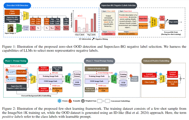 [论文翻译]Harnessing Large Language and Vision-Language Models for Robust Out-of-Distribution ...