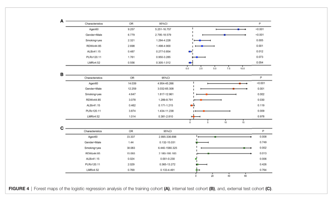 LASSO+逻辑回归+诺莫图+在线预测模型+DCA=Frontiers in Oncology（IF=5.738) - 知乎