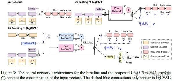 文本生成10：3篇关于VAE文本生成的应用（持续更新中） - 知乎