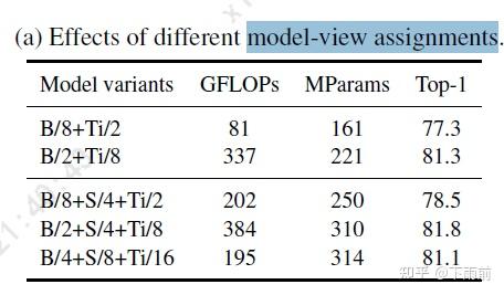 MTV：Multiview Transformers for Video Recognition - 知乎