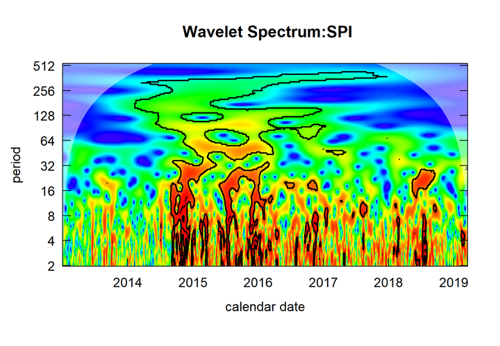 R语言学习：如何绘制小波光谱图？ - 知乎