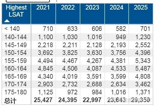 25fall美国法学院JD申请LSAT分数变化 - 知乎