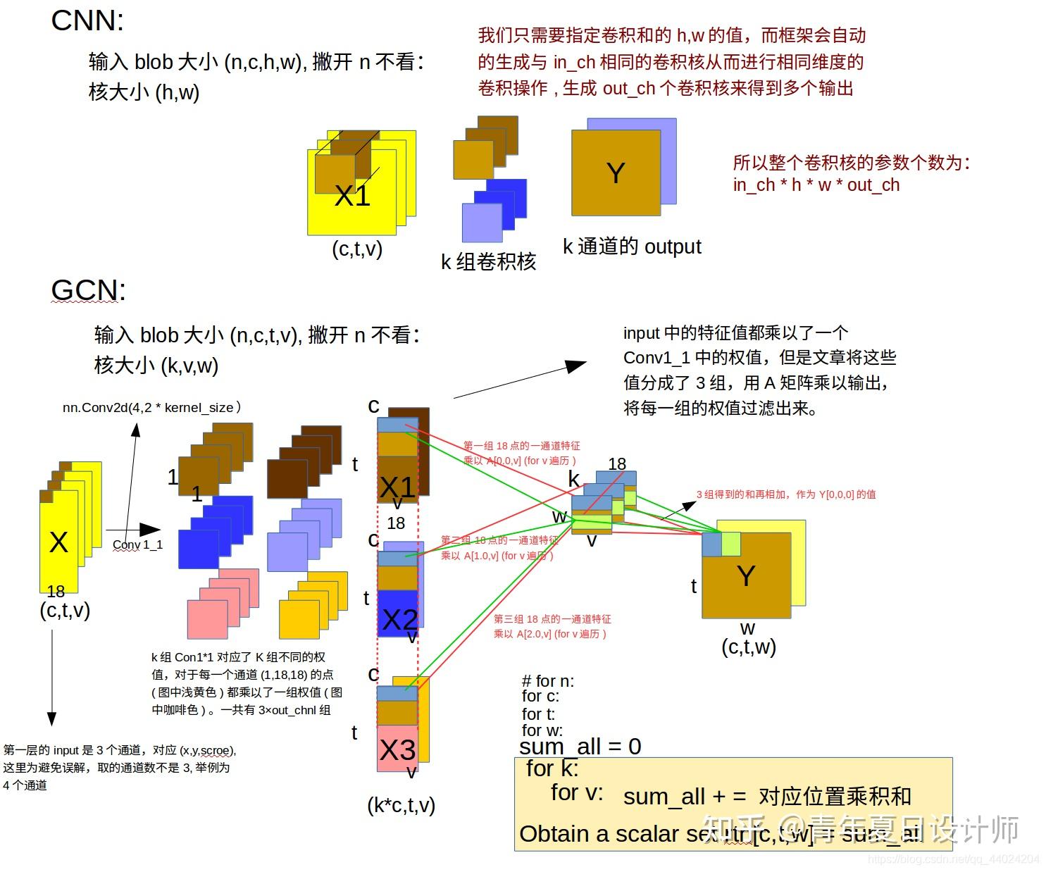 Pytorch版stgcn模型优化加入注意力模型（ATT）+ TCN +GCN网络 - 知乎