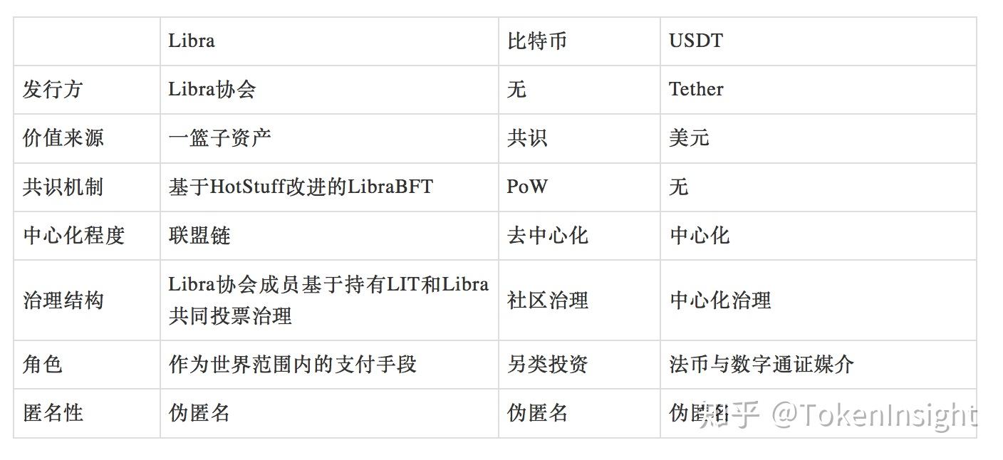 Facebook Libra深度分析报告 | TokenInsight - 知乎