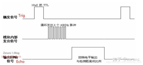 基于STM32和HC-SR04模块实现超声波测距功能 - 知乎
