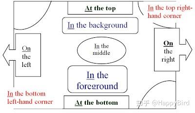 如何用英语去描述一张图片 - 知乎