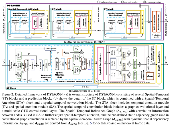 论文笔记 | DSTAGNN: Dynamic Spatial-Temporal Aware Graph Neural Network for Traffic Flow Forecasting ...