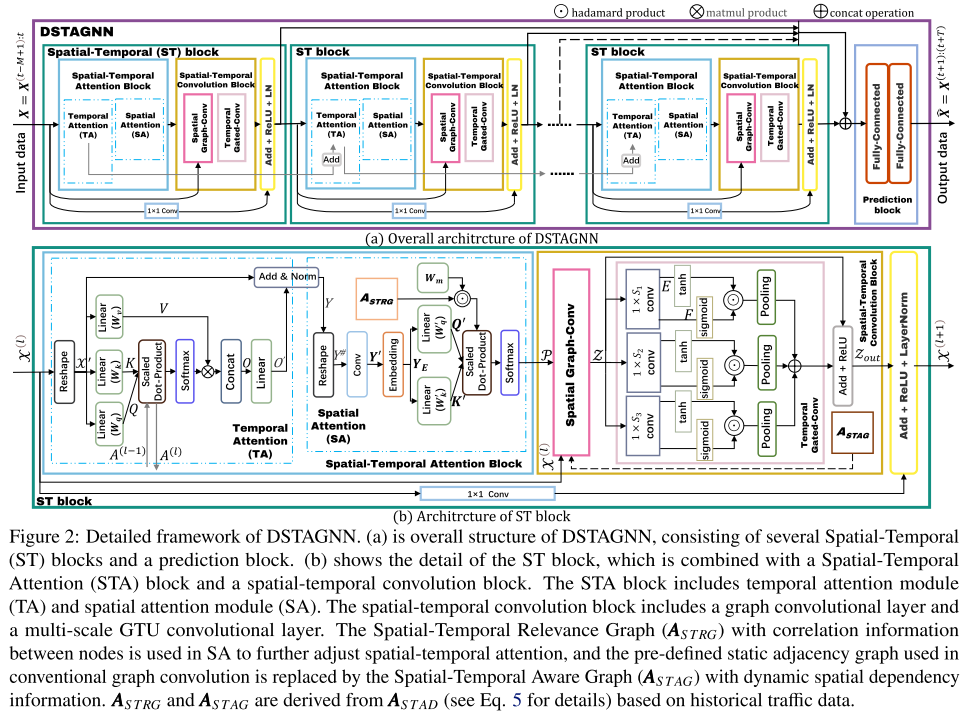 论文笔记 Dstagnn Dynamic Spatial Temporal Aware Graph Neural Network For Traffic Flow Forecasting