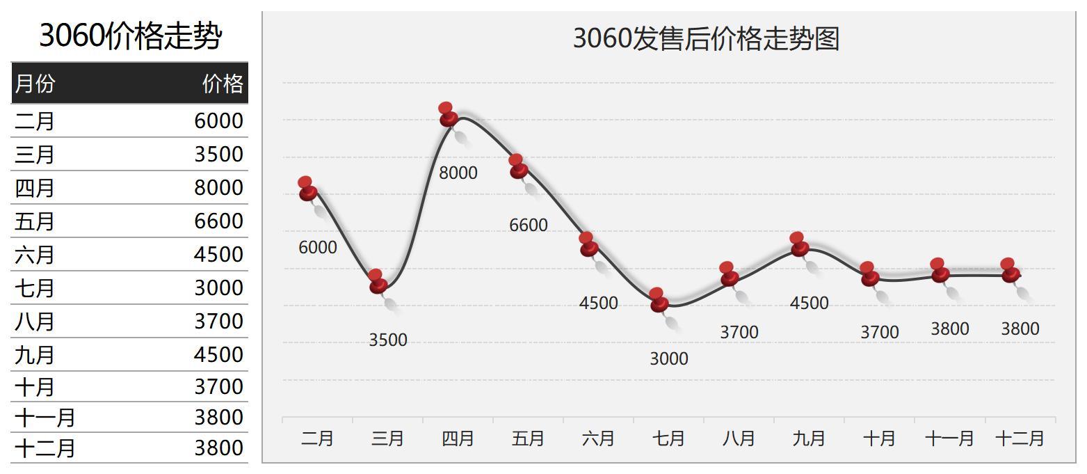 RTX 30/RX6000系列显卡历史价格变化记录及分析 - 知乎