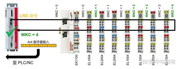 EtherCAT Diagnostics 诊断 - 知乎