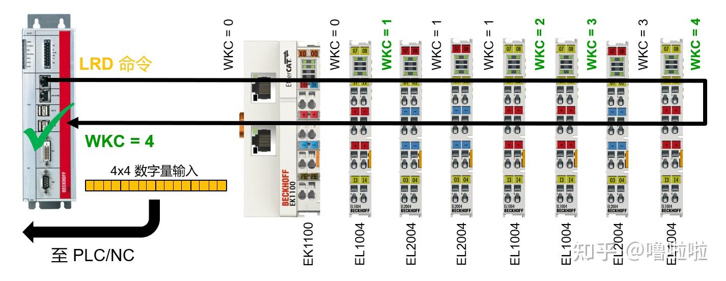 EtherCAT Diagnostics 诊断 - 知乎