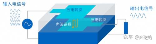 一文了解5g射频前端模组中的滤波器 知乎