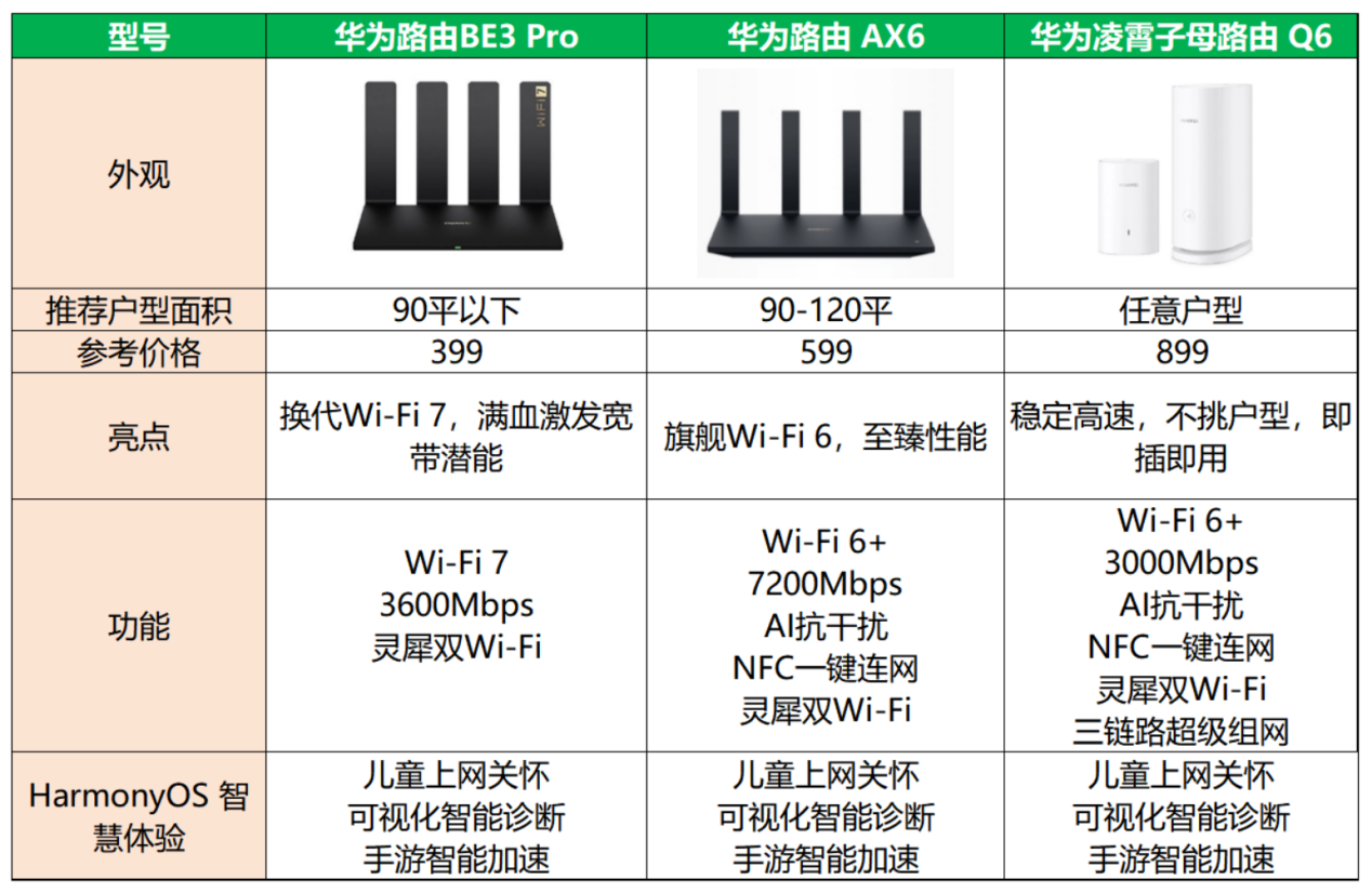 华为 Wi-Fi 7 路由器 BE3 Pro、子母路由器 Q6和华为 AX6 选哪个好？ - 知乎